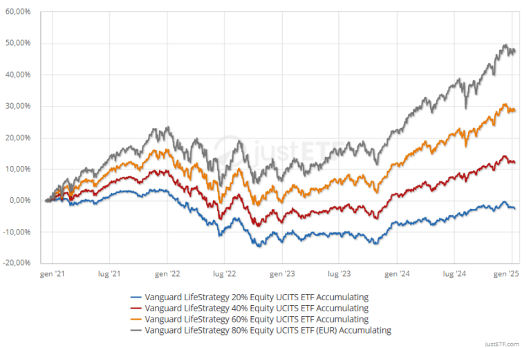 Vanguard LifeStrategy 60 | Analisi e Opinioni ETF intermedio