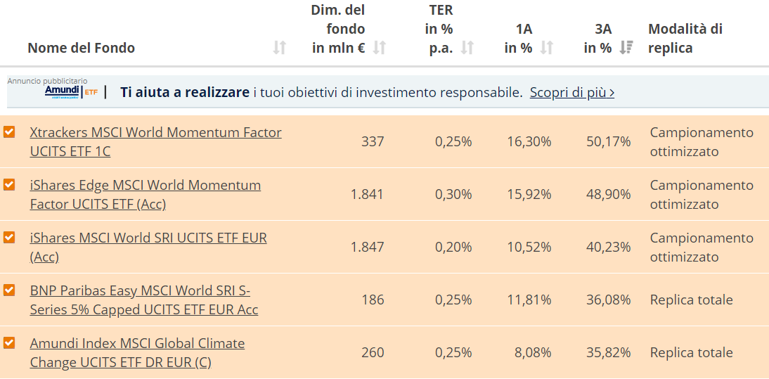 Migliori Etf World Ad Accumulazione