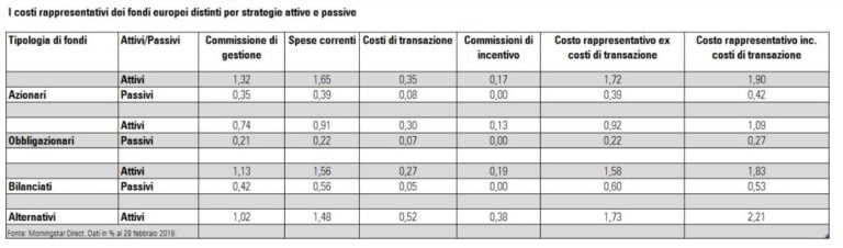 Fondi Attivi VS Fondi Passivi - quali sono meglio? Fondi Attivi VS Fondi Passivi - quali sono meglio?