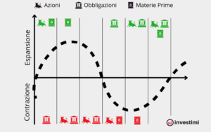 CICLO ECONOMICO: Fasi e Performance degli Asset | Analisi