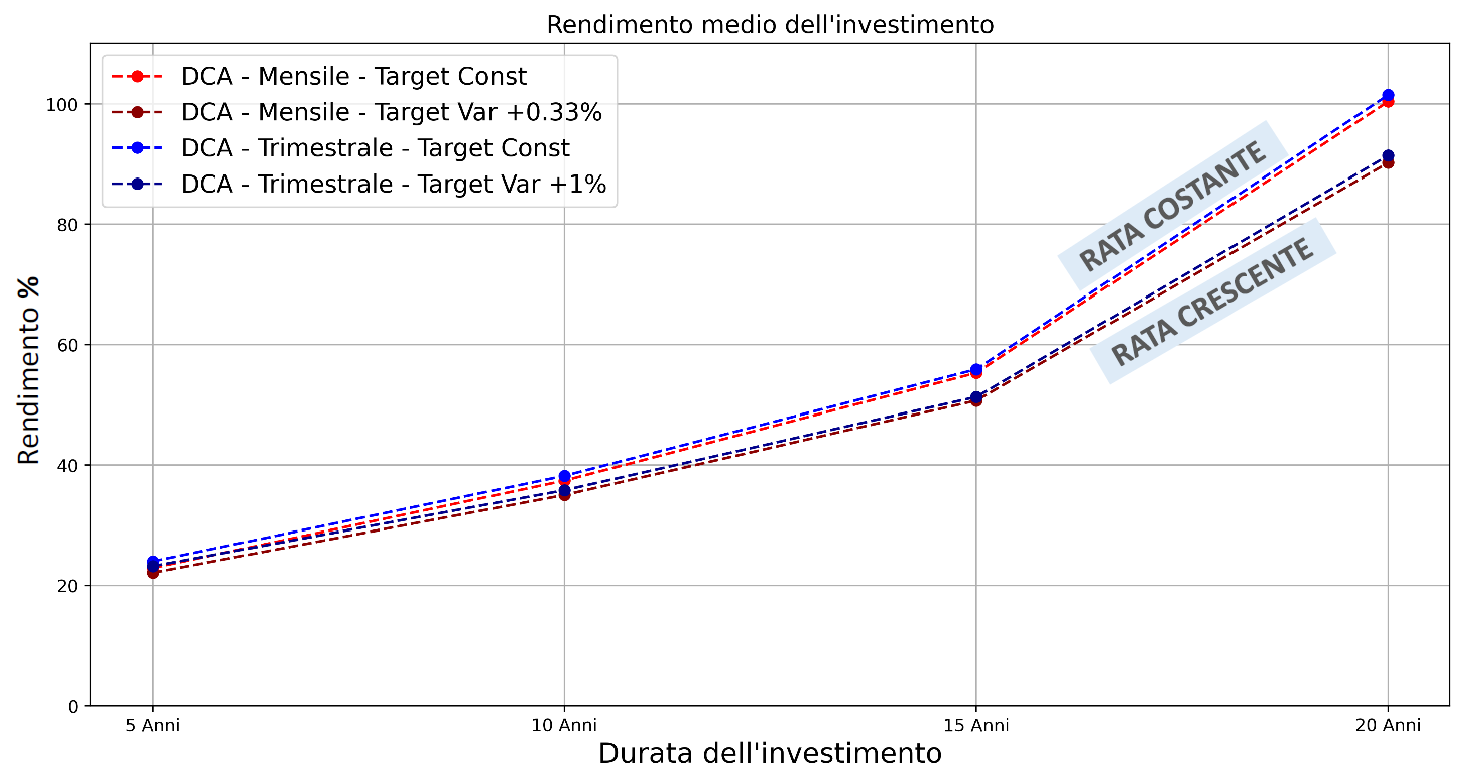 Backtest PAC Dollar Cost Averaging su SP500 | ANALISI