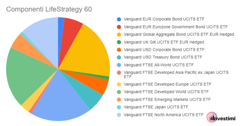 Vanguard LifeStrategy 60 | Analisi e Opinioni ETF intermedio