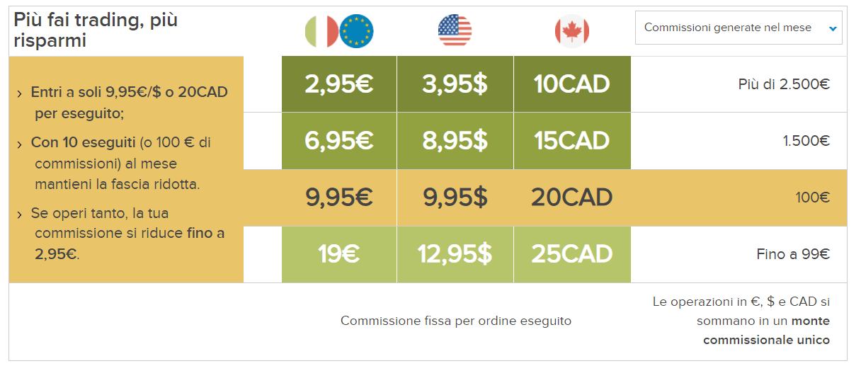 Fineco VS Directa per investire in ETF (PIC e PAC) Confronto