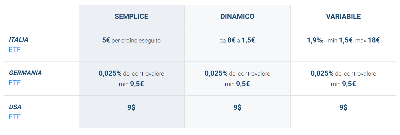 Fineco VS Directa per investire in ETF (PIC e PAC) Confronto
