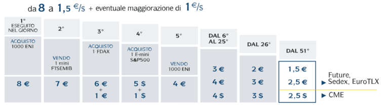 DIRECTA SIM: Recensione e Opinioni | Conviene nel 2026?