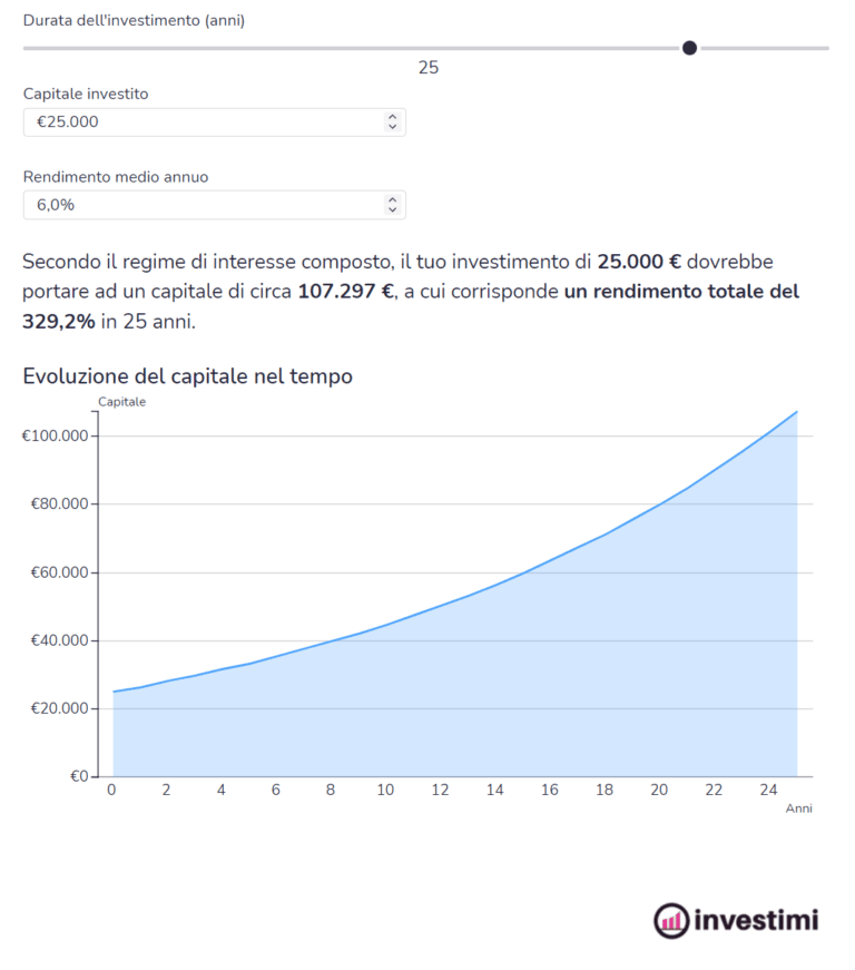 INTERESSE COMPOSTO: spiegazione, formula + calcolatore