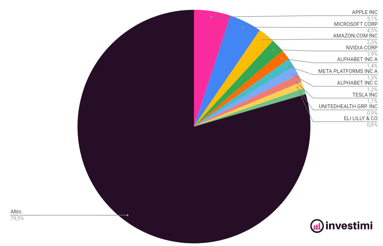SWDA (MSCI Core World) : Analisi e opinioni